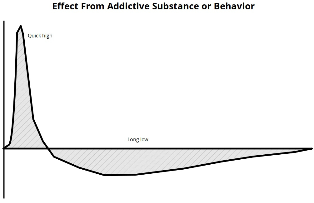 What Addiction to Polluting and Depleting Behavior Means » Joshua Spodek
